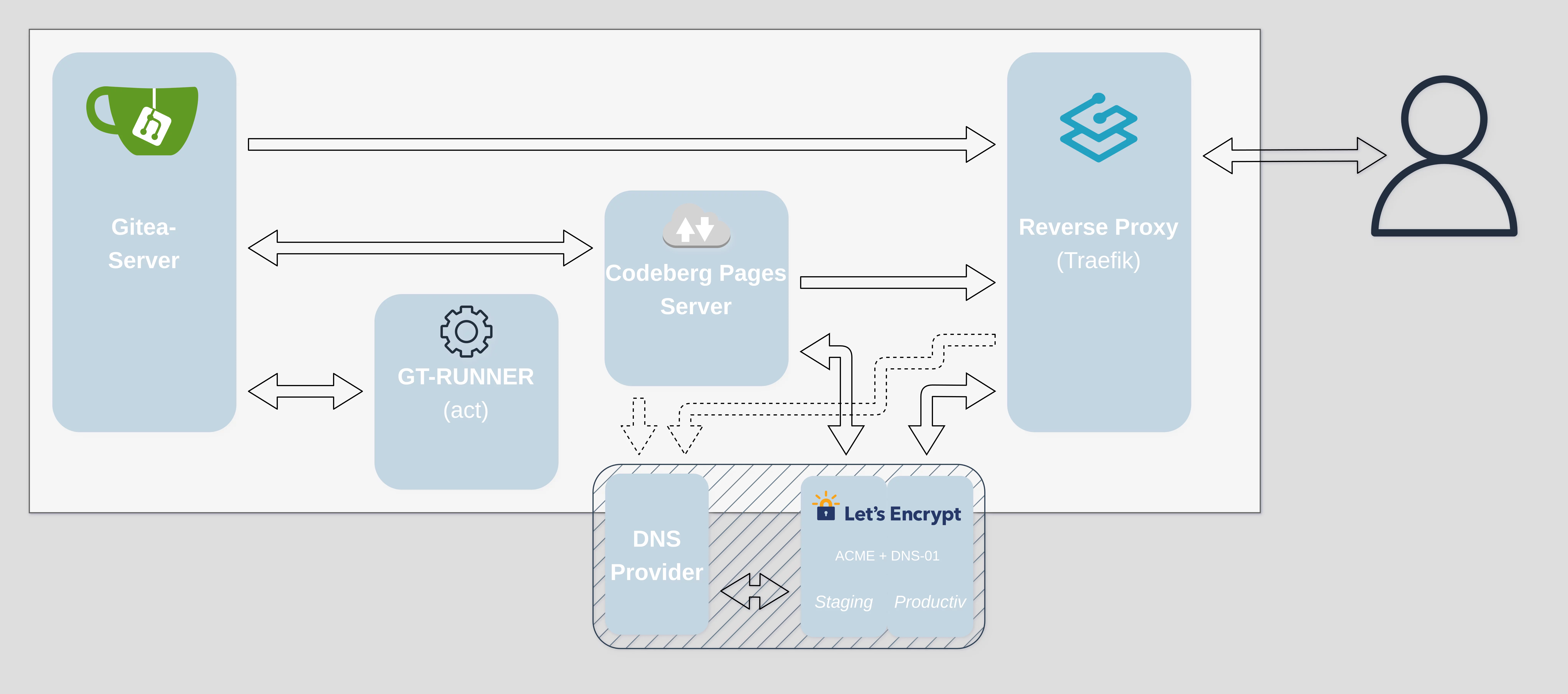 Eigener Gitea-Pages-Stack mit Wildcard-Subdomains und ACME – mein GitHub-Pages-Ersatz